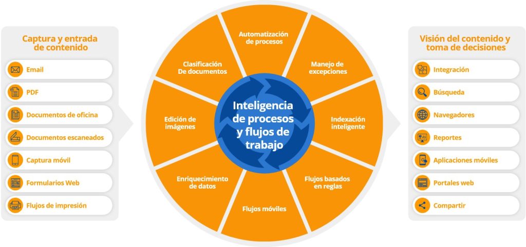 Docuware - Gestión Documental — Valuetech® - A Ricoh Company